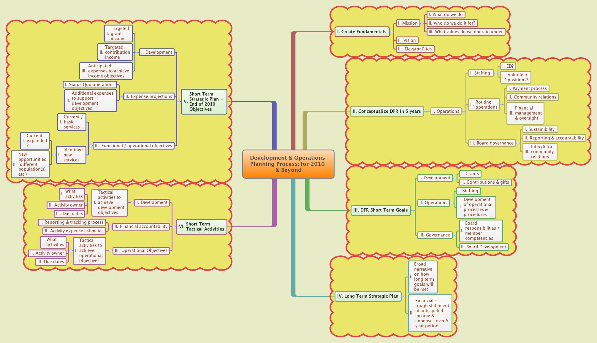 Development & Operations Planning Process: for 2010 & Beyond - XMind ...