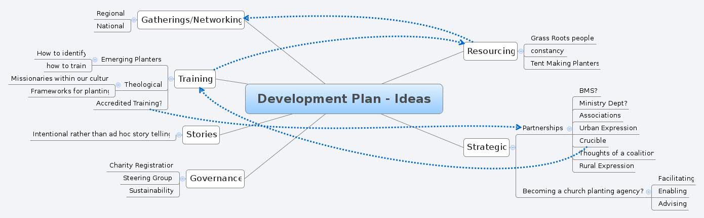 Development Plan - Ideas | Graham Doel - Xmind