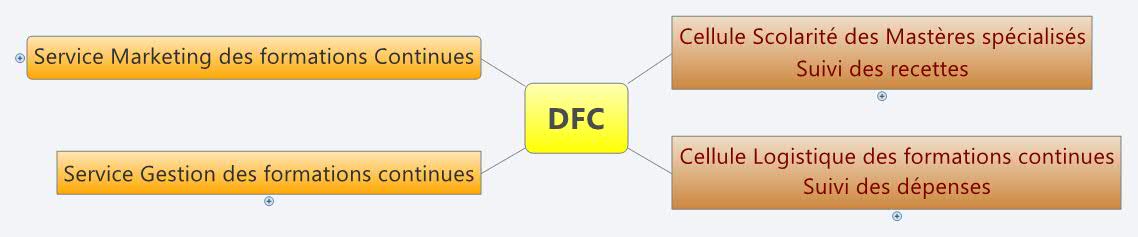DFC | loubnamind - Xmind