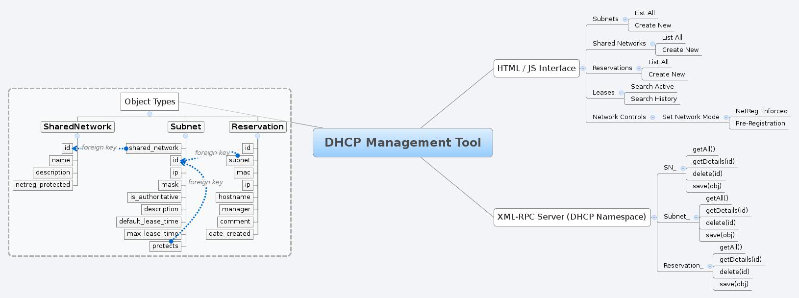 DHCP Management Tool - XMind - Mind Mapping Software