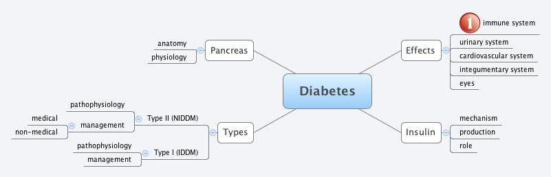 Diabetes - XMind - Mind Mapping Software