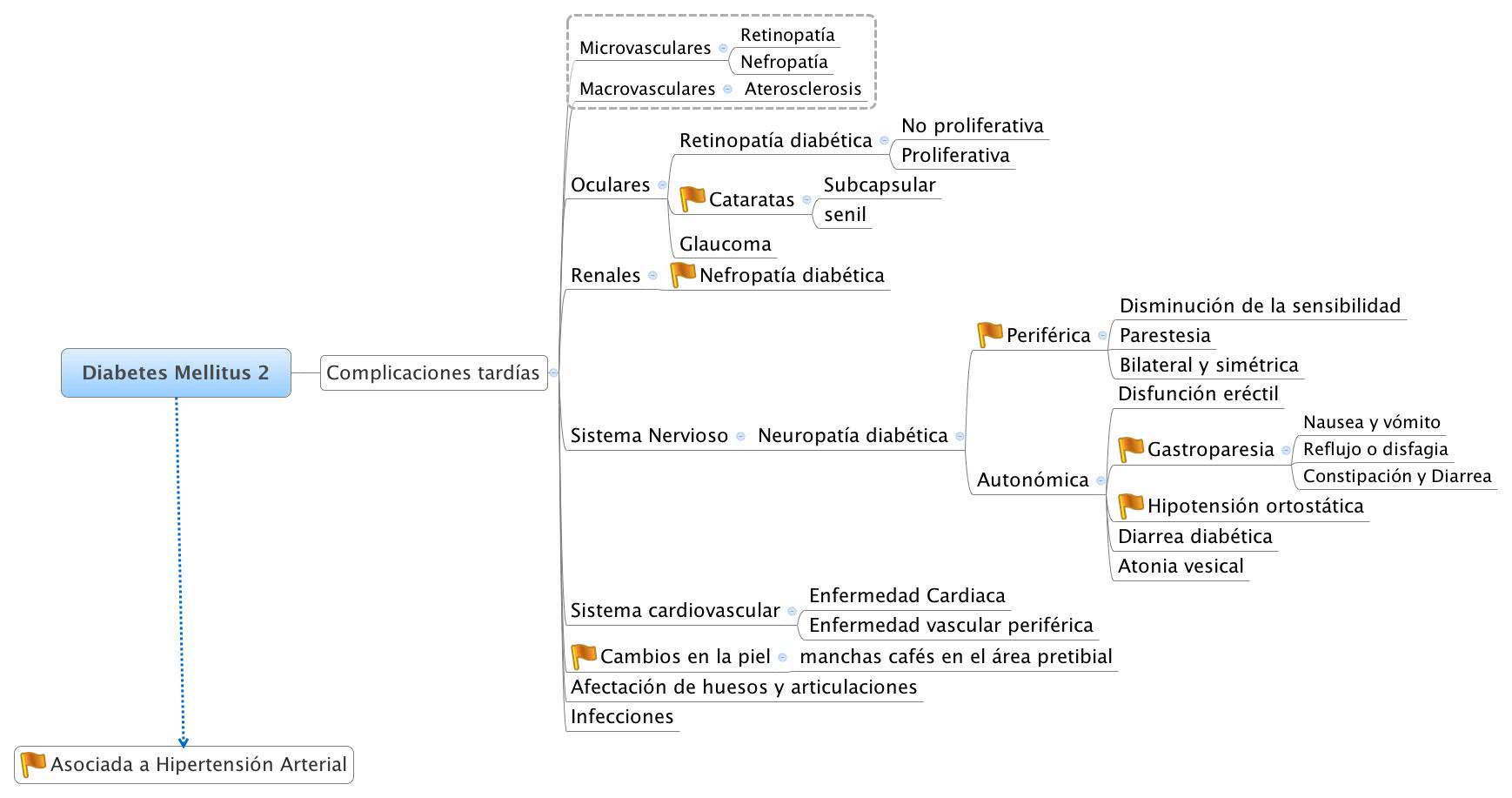 Diabetes Mellitus 2 - XMind - Mind Mapping Software