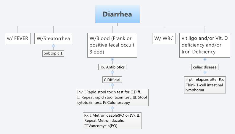 Diarrhea - Xmind - Mind Mapping App