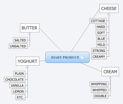 Xmind Share - Xmind - Mind Mapping App