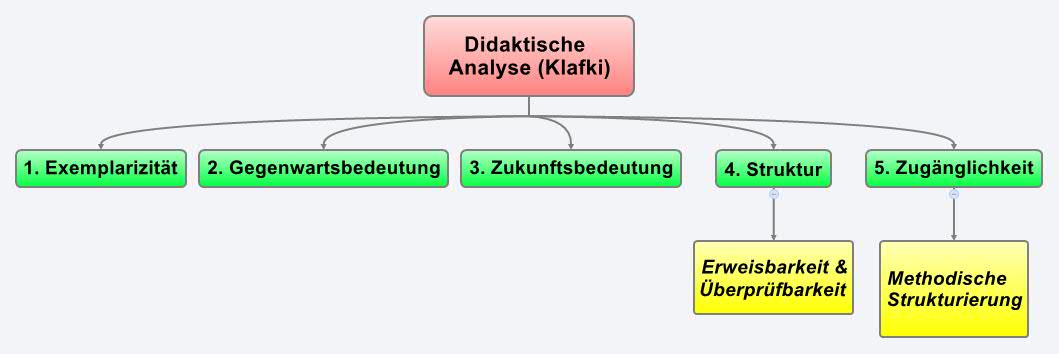 Didaktische Analyse (Klafki) | galina - Xmind