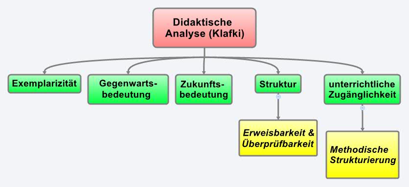 Didaktische Analyse (Klafki) | galina - Xmind