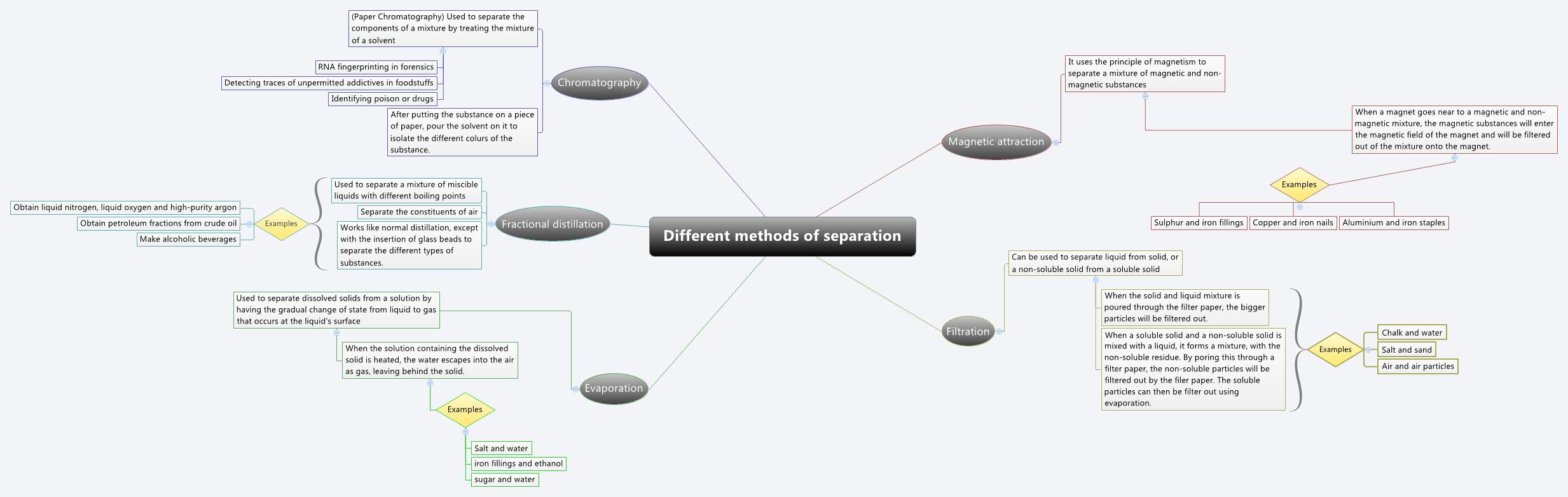 Different methods of separation - XMind - Mind Mapping Software