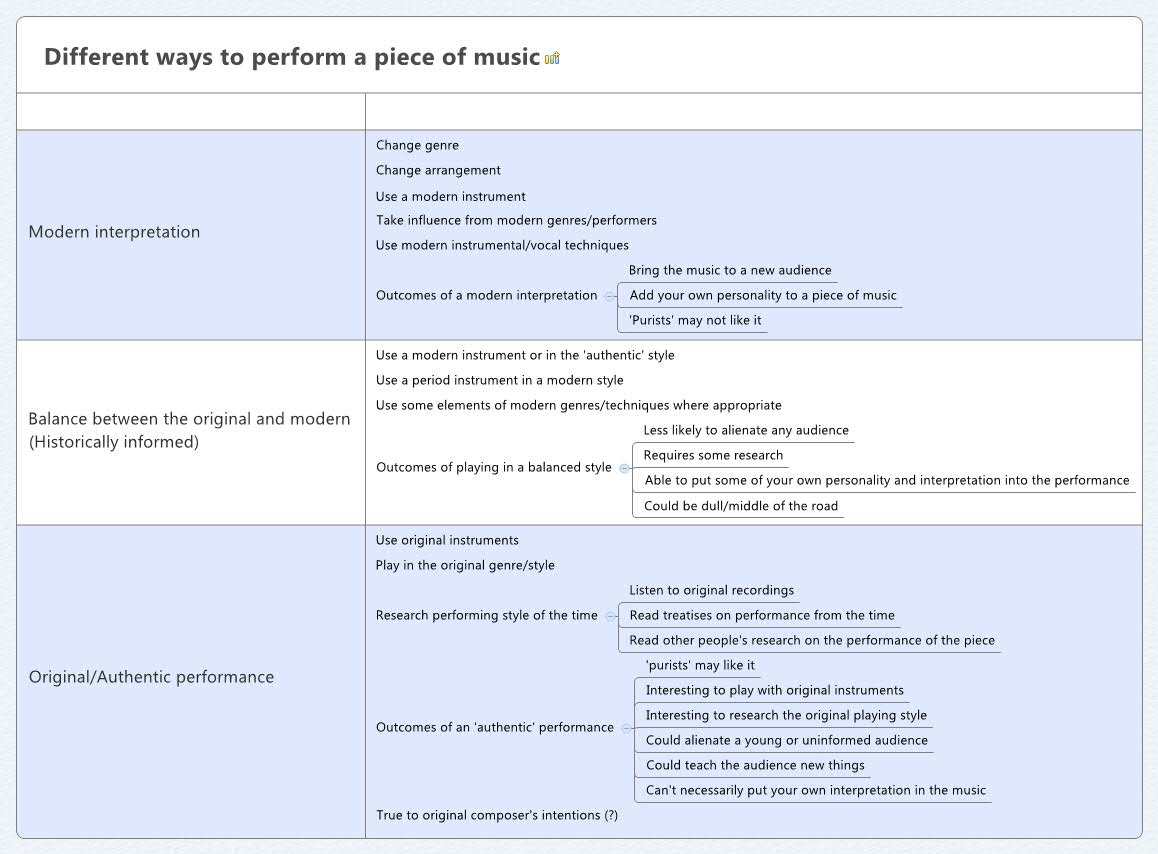 Different ways to perform a piece of music | nikmusic - Xmind