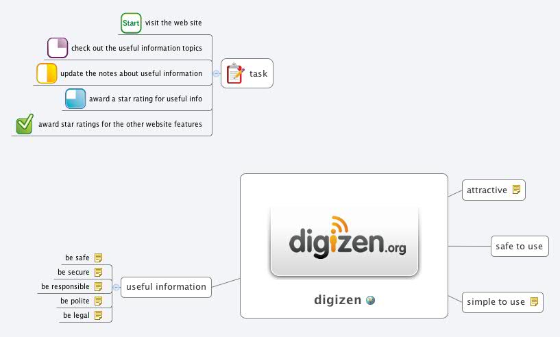 digizen | Cosidesk - Xmind