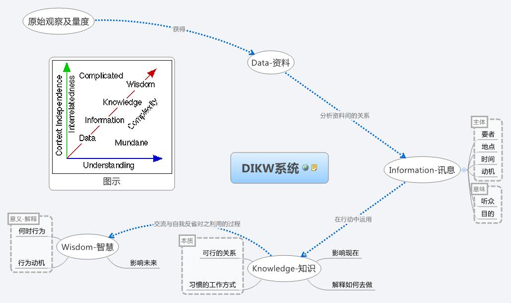 DIKW系统 | bolasblack - Xmind