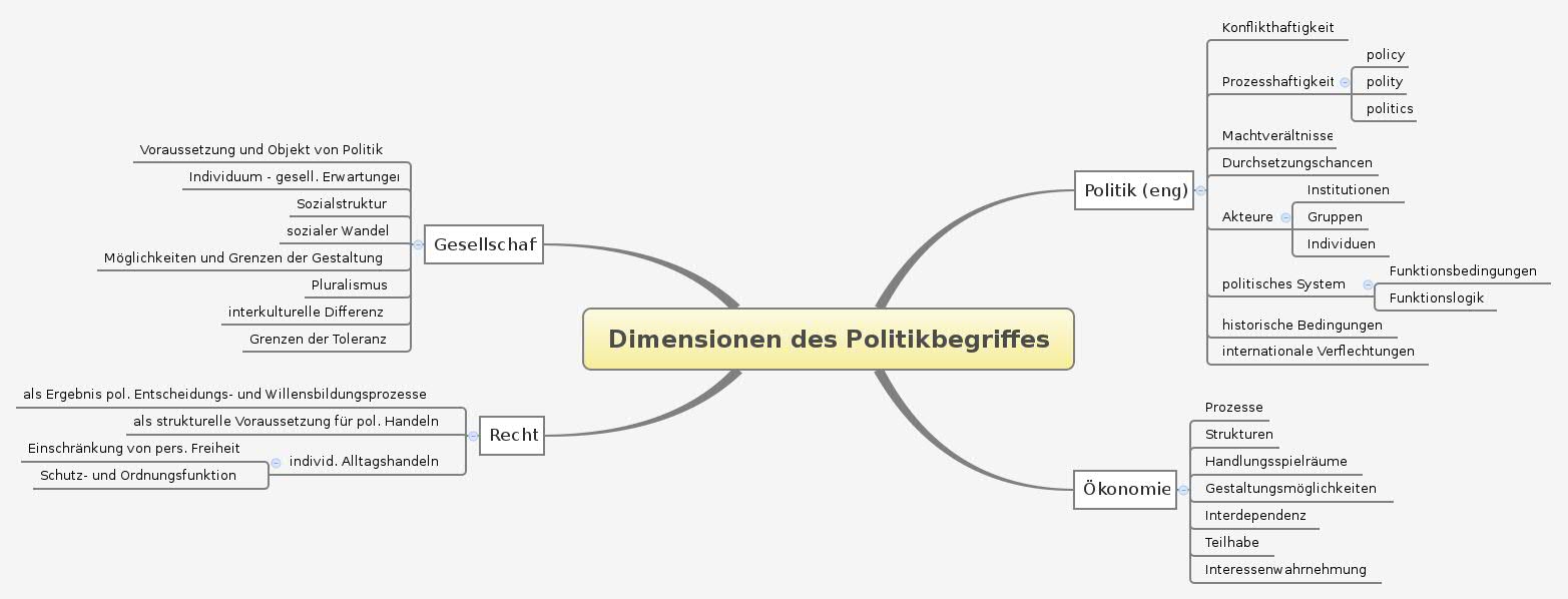 Dimensionen des Politikbegriffes - Xmind - Mind Mapping Software