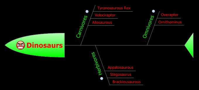 Dinosaurs - XMind - Mind Mapping Software