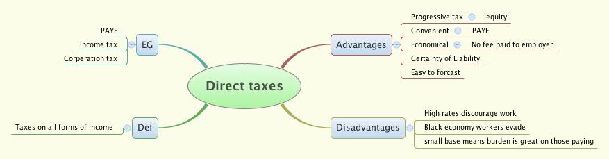 Direct taxes | cianmm - Xmind
