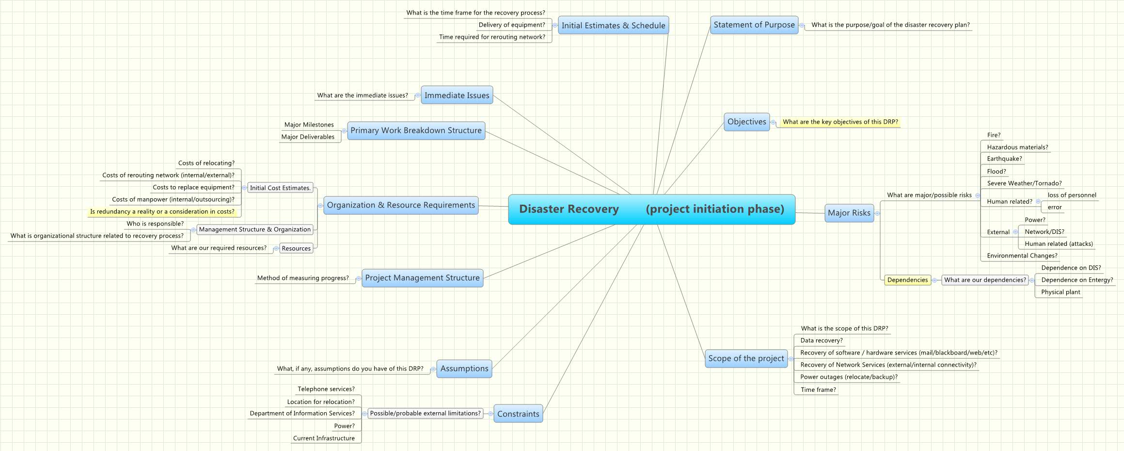 Disaster Recovery (project initiation phase) - XMind - Mind Mapping ...