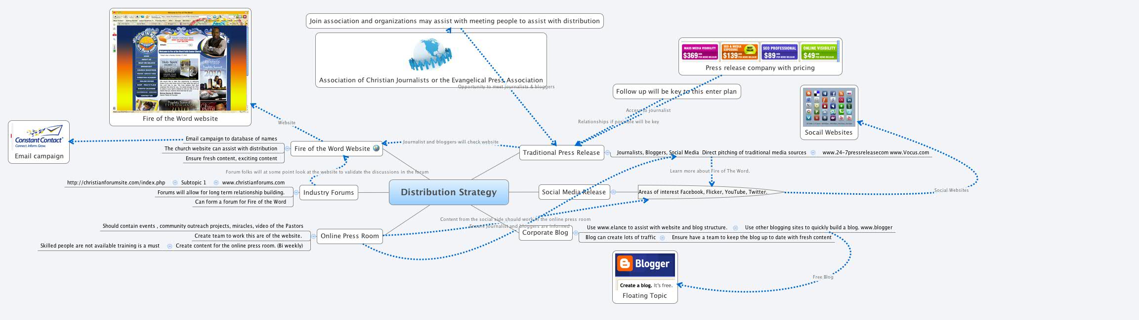 Distribution Strategy - XMind - Mind Mapping Software