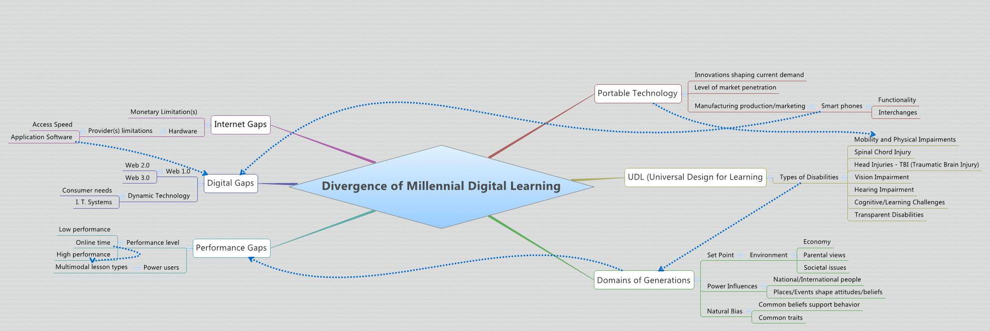Divergence of Millennial Digital Learning - XMind - Mind Mapping Software