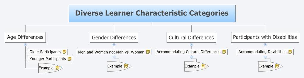 Diverse Learner Characteristic Categories - XMind - Mind Mapping Software