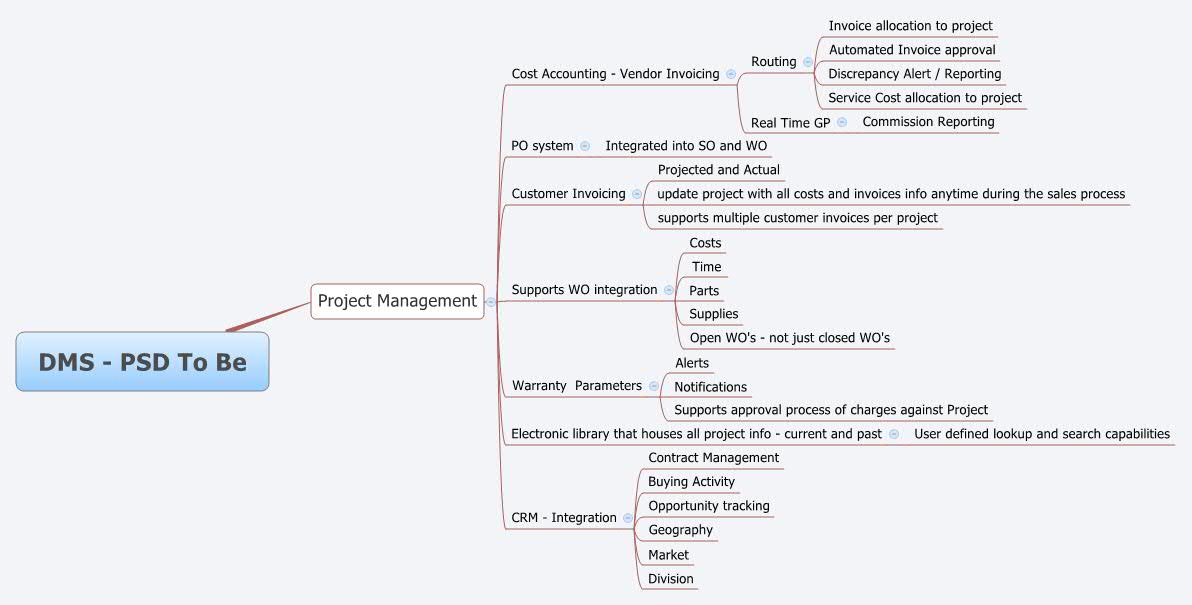 DMS - PSD To Be - XMind - Mind Mapping Software