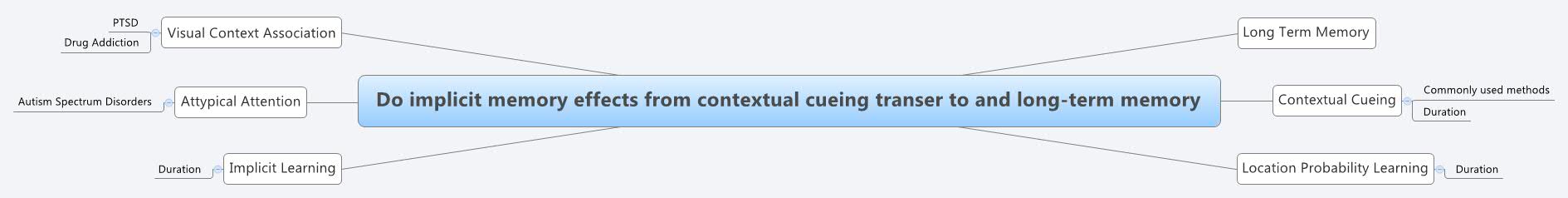 Do implicit memory effects from contextual cueing transer to and long-term memory - Xmind - Mind ...