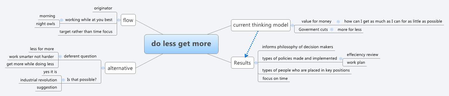 do less get more | therightman - Xmind