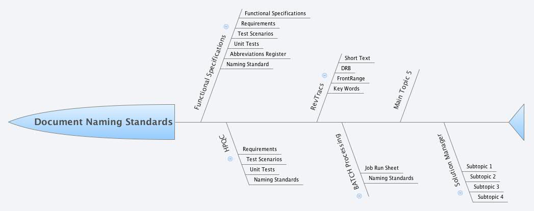 Document Naming Standards | wqmcda - Xmind