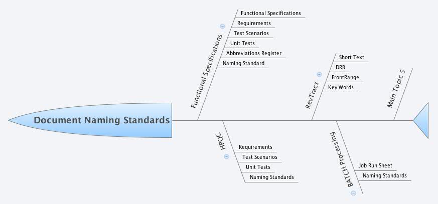 Document Naming Standards - XMind - Mind Mapping Software