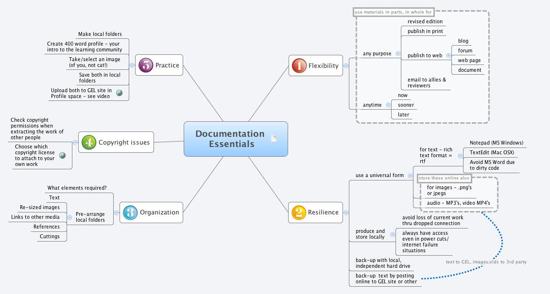 Documentation Essentials - XMind - Mind Mapping Software