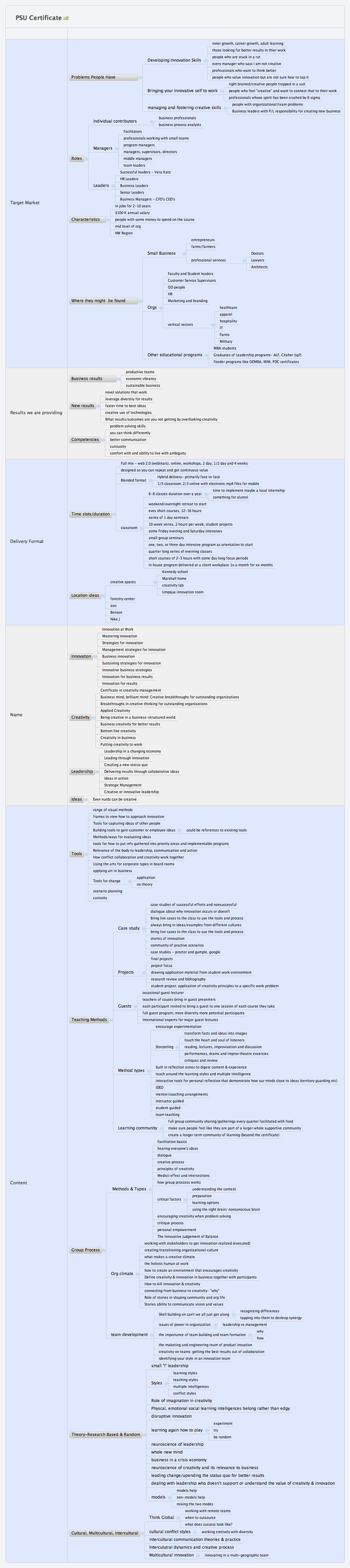 PSU Certificate | visualsspeak - Xmind