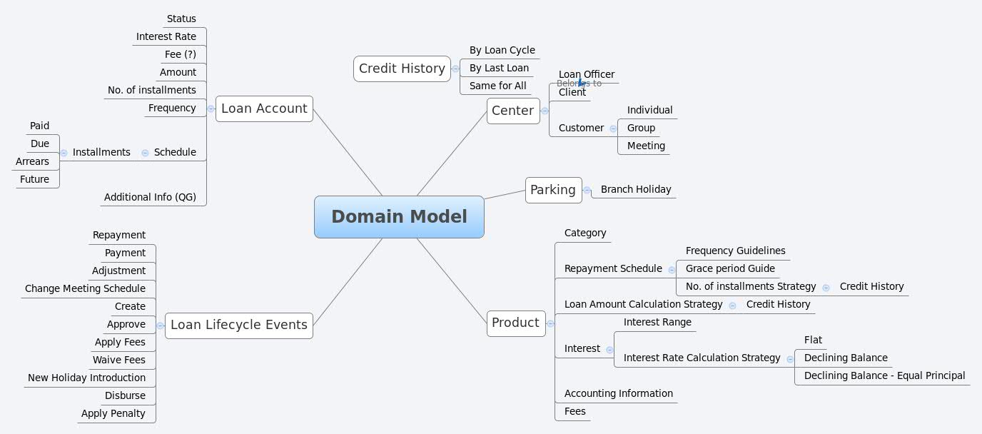 Domain Model | petmongrels - Xmind