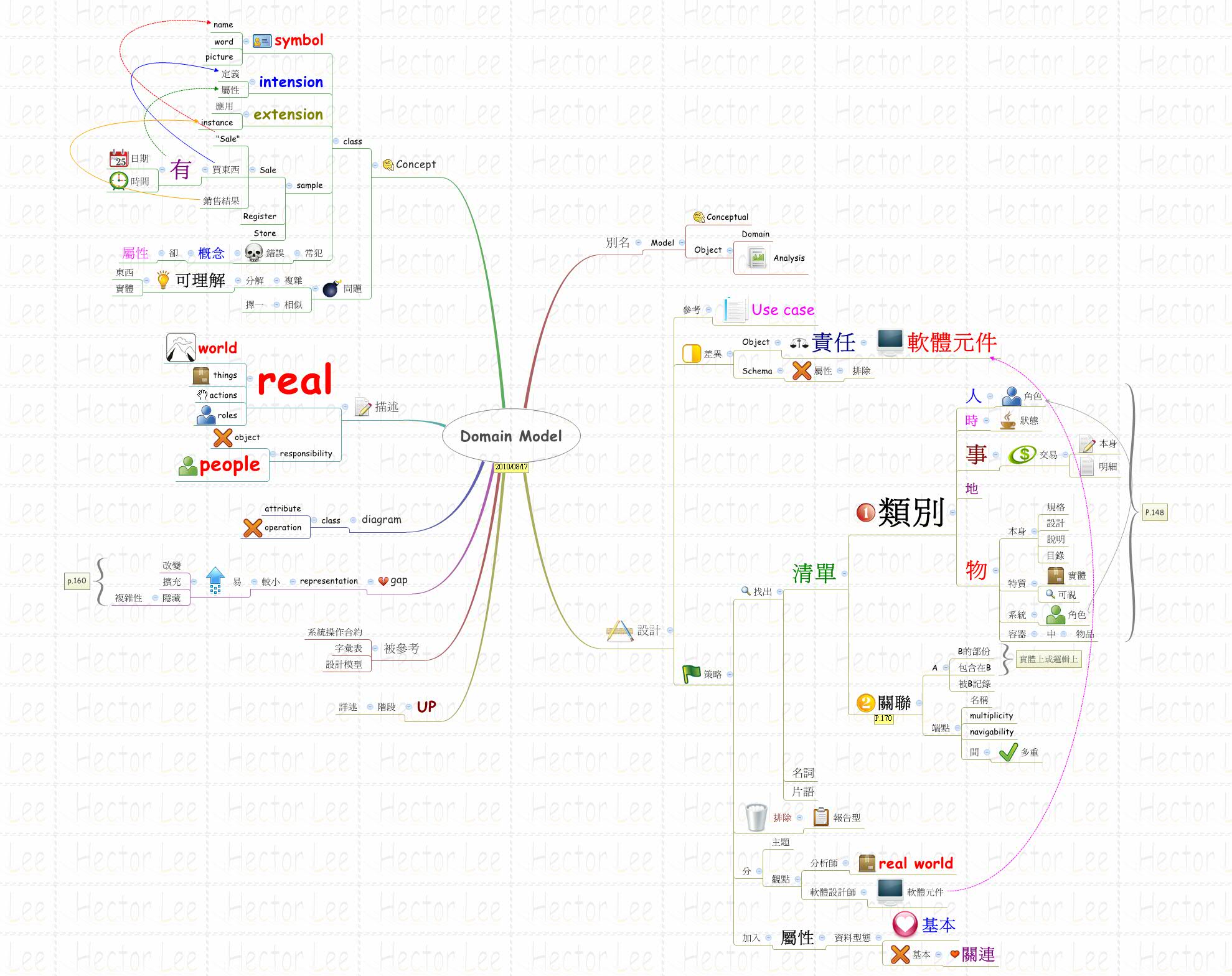 Domain Model - XMind - Mind Mapping Software