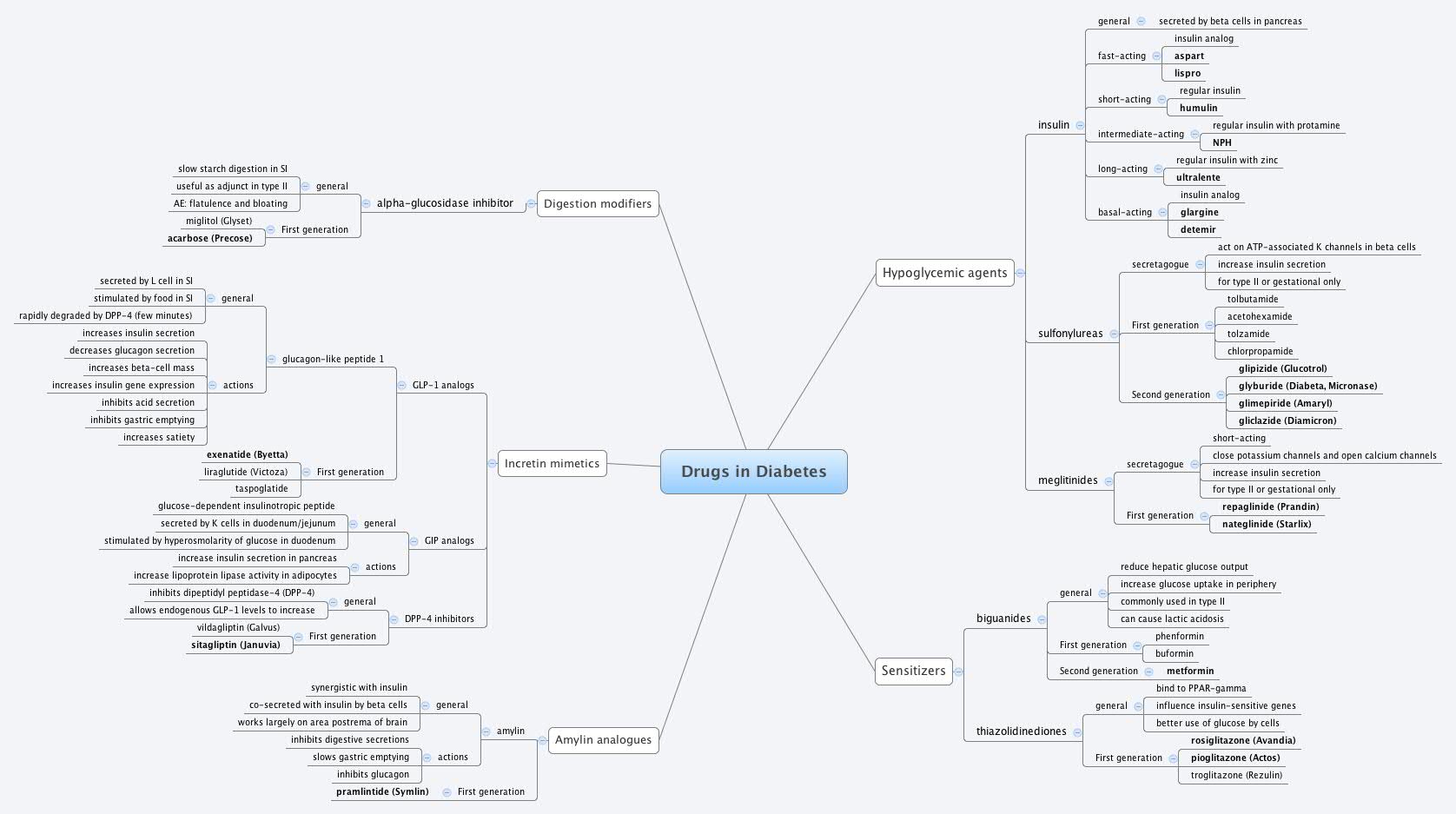 Drugs in Diabetes - XMind - Mind Mapping Software