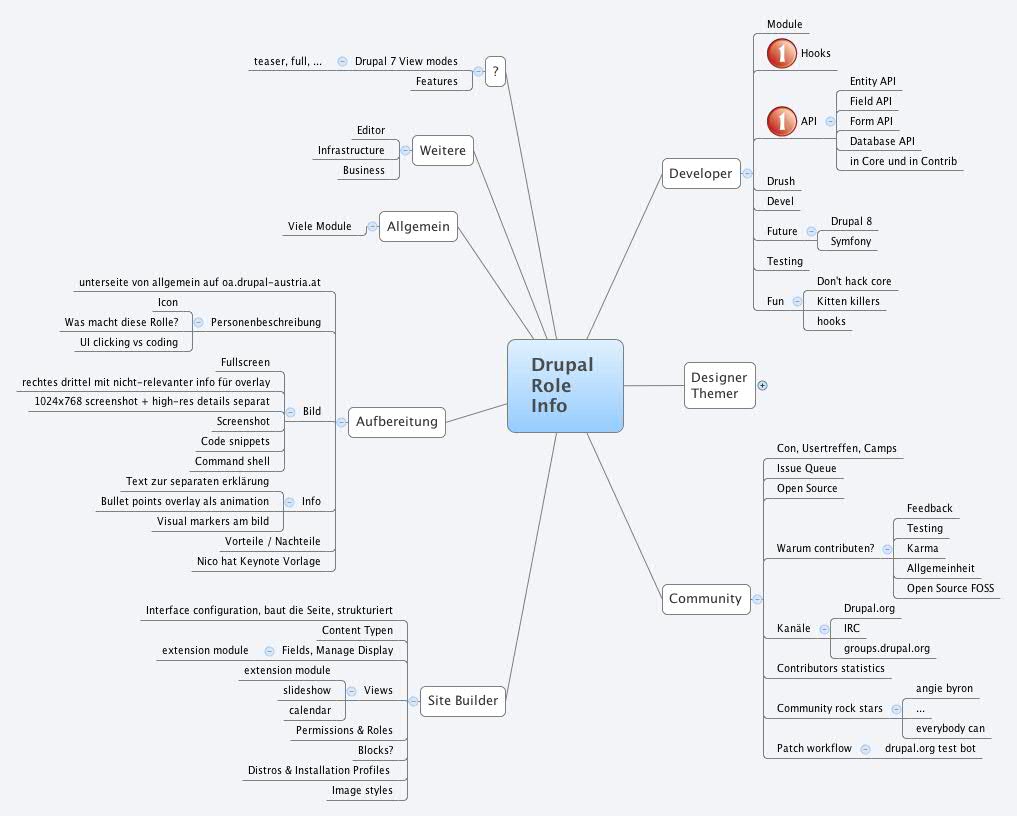 Drupal Role Info | das_jo - Xmind