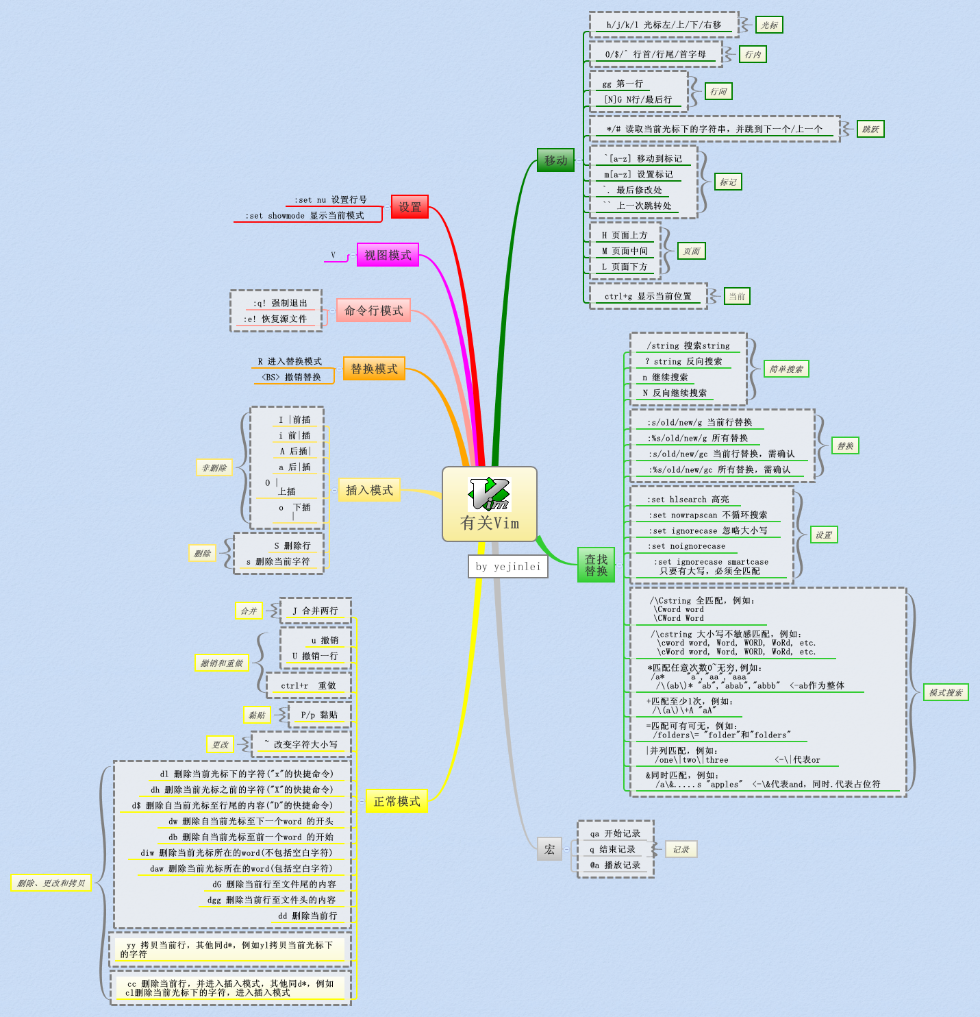 有关Vim - XMind - Mind Mapping Software