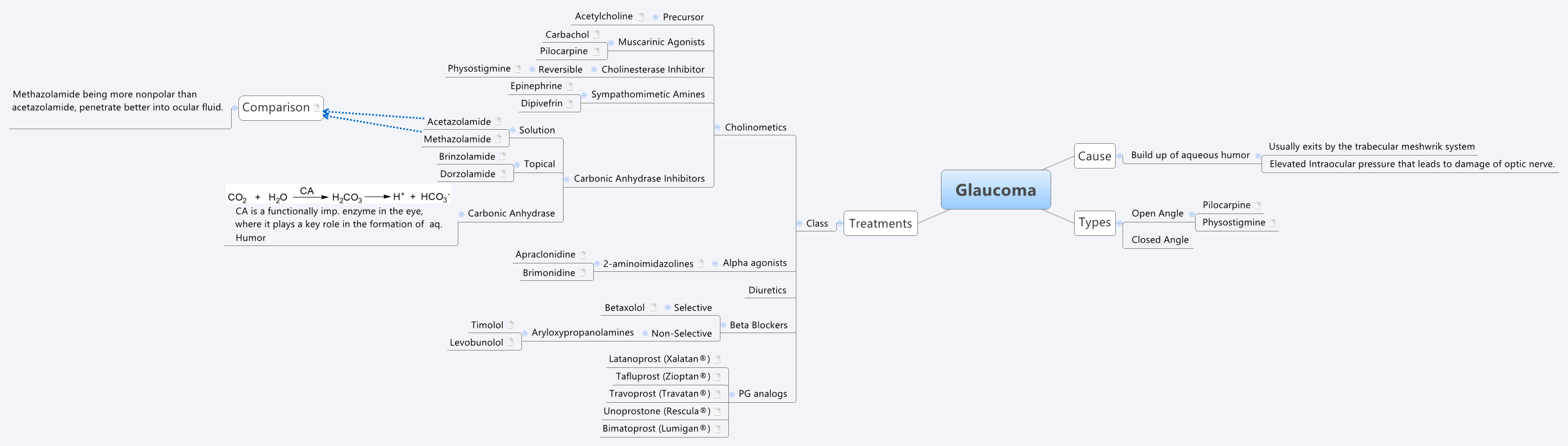 Glaucoma - Xmind - Mind Mapping App