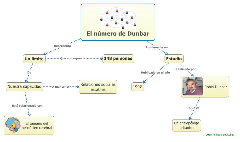 El número de Dunbar | Philippe Boukobza - Xmind