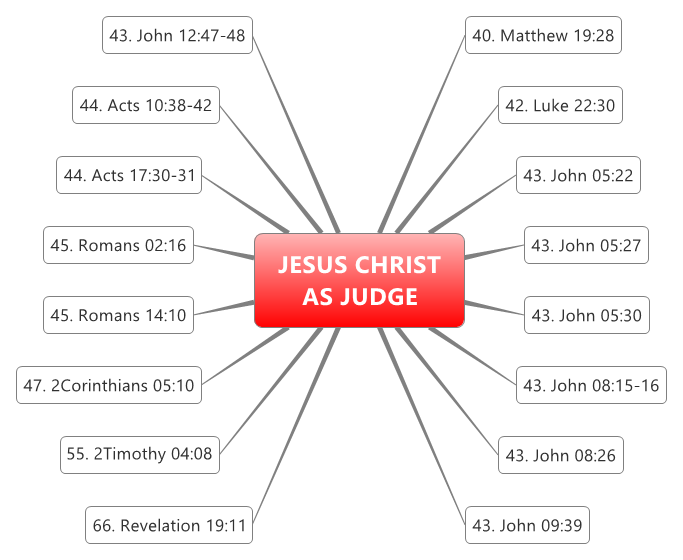 JESUS CHRIST AS JUDGE - XMind - Mind Mapping Software