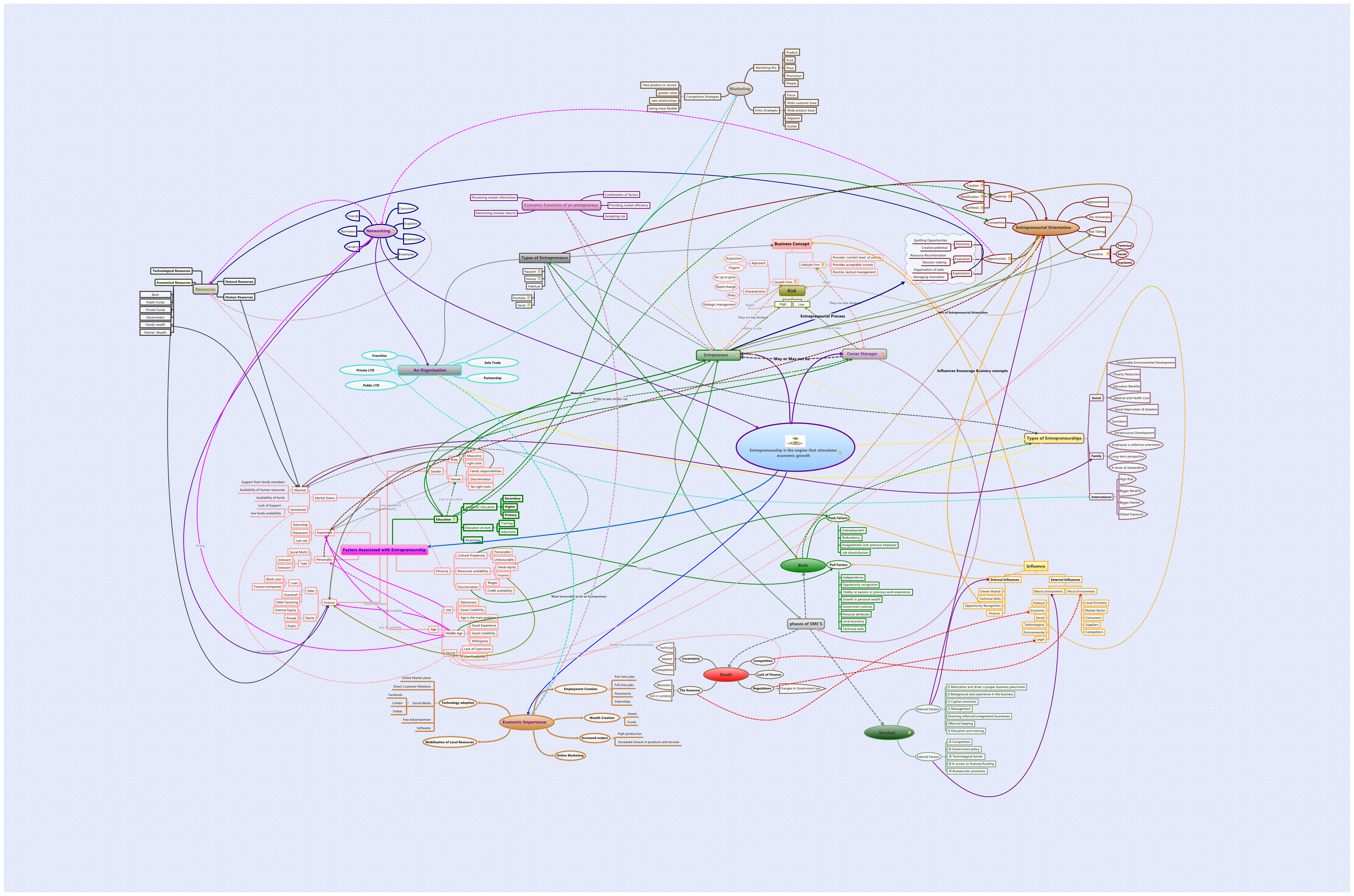 Entrepreneurship is the engine that stimulates economic growth - XMind ...