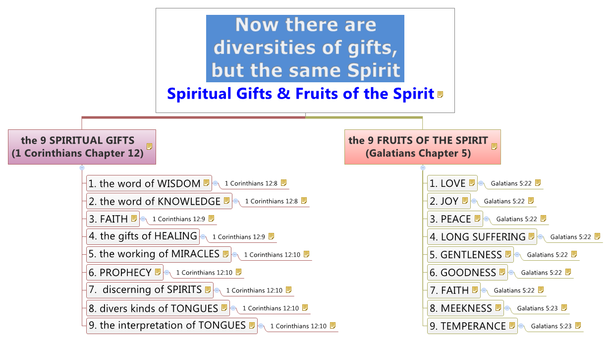 Spiritual Gifts Fruits Of The Spirit LastDay Ministry Xmind