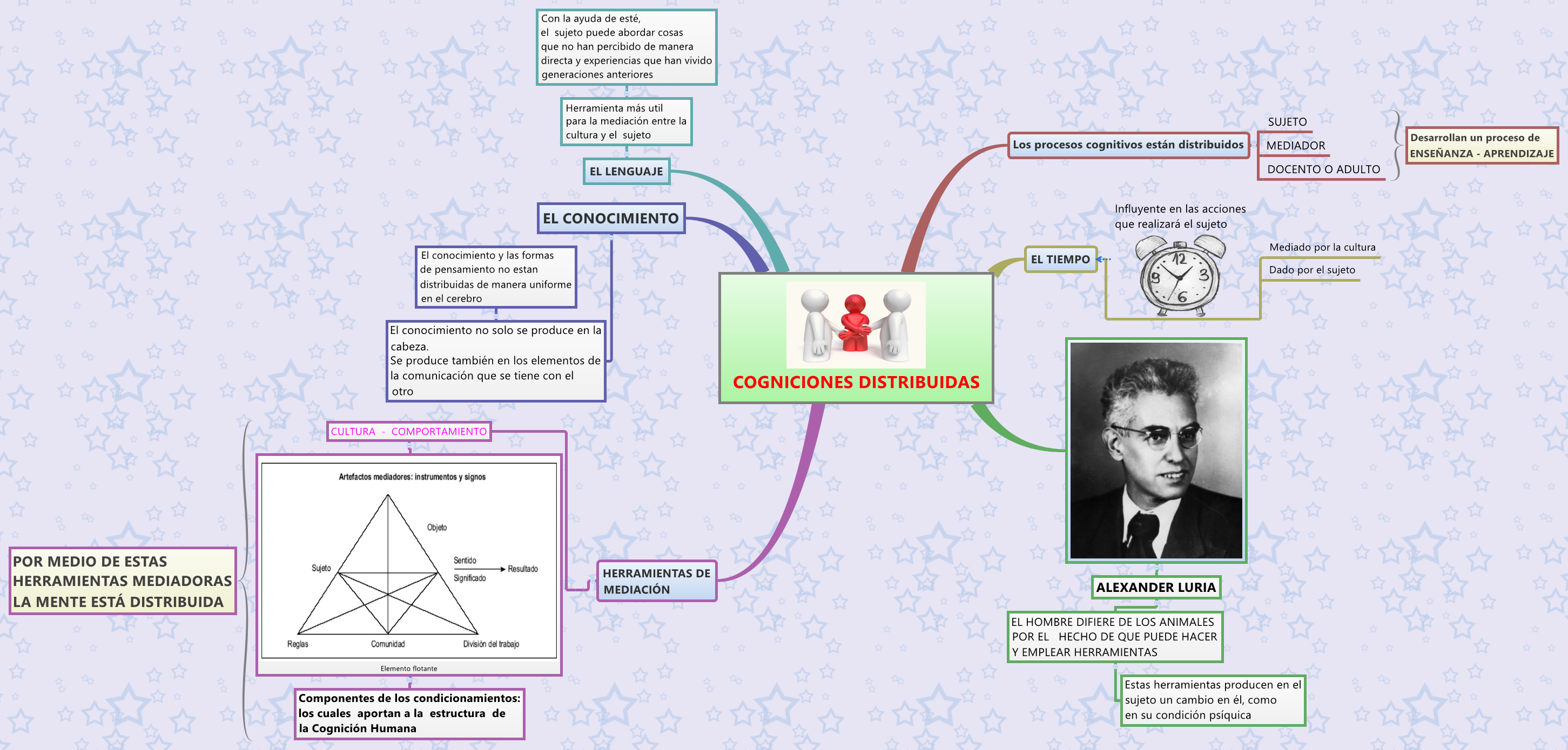 COGNICIONES DISTRIBUIDAS - Xmind - Mind Mapping App