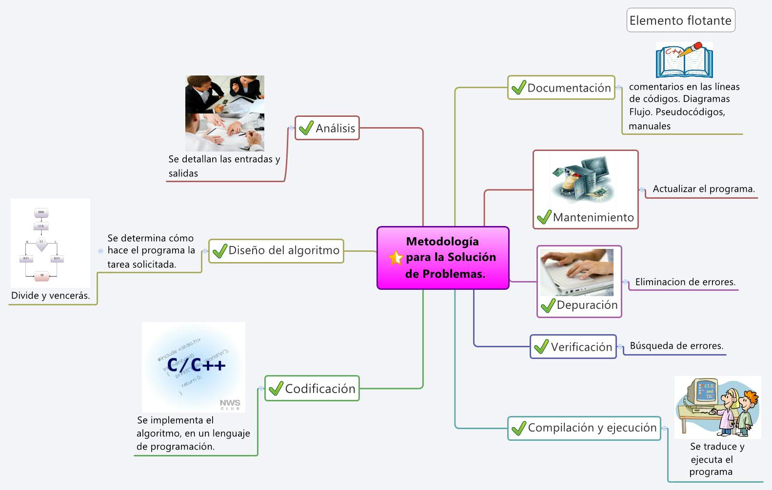 Metodología para la Solución de Problemas. - XMind - Mind Mapping Software