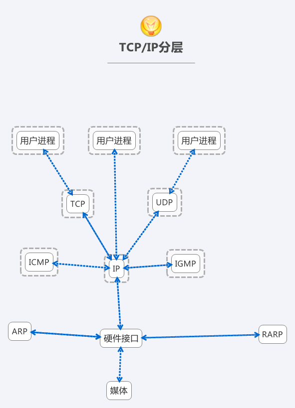 TCP/IP分层 - XMind - Mind Mapping Software