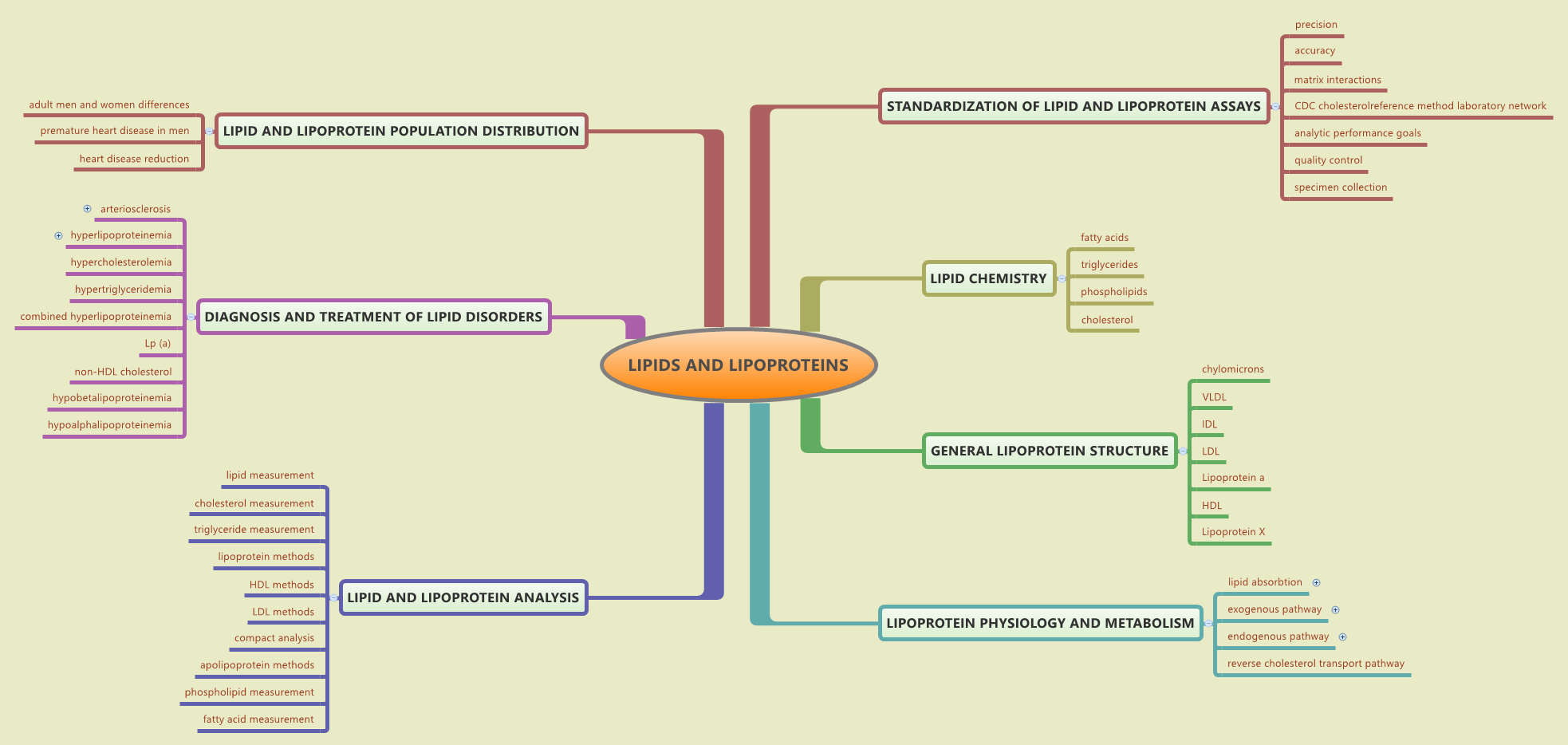 LIPIDS AND LIPOPROTEINS - Xmind - Mind Mapping Software