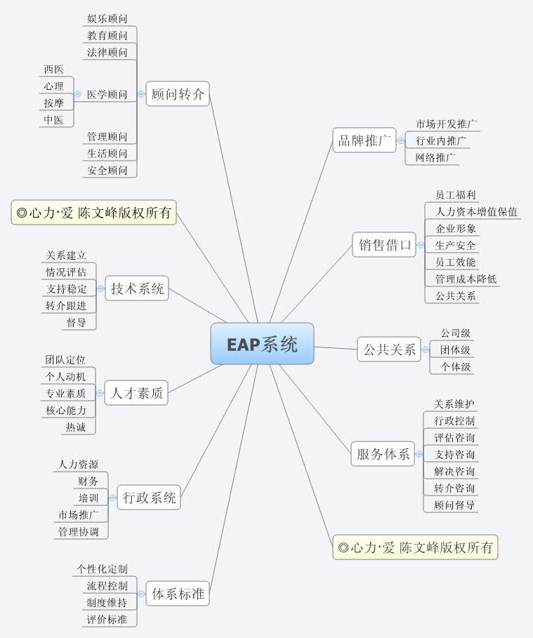 EAP系统 - XMind - Mind Mapping Software