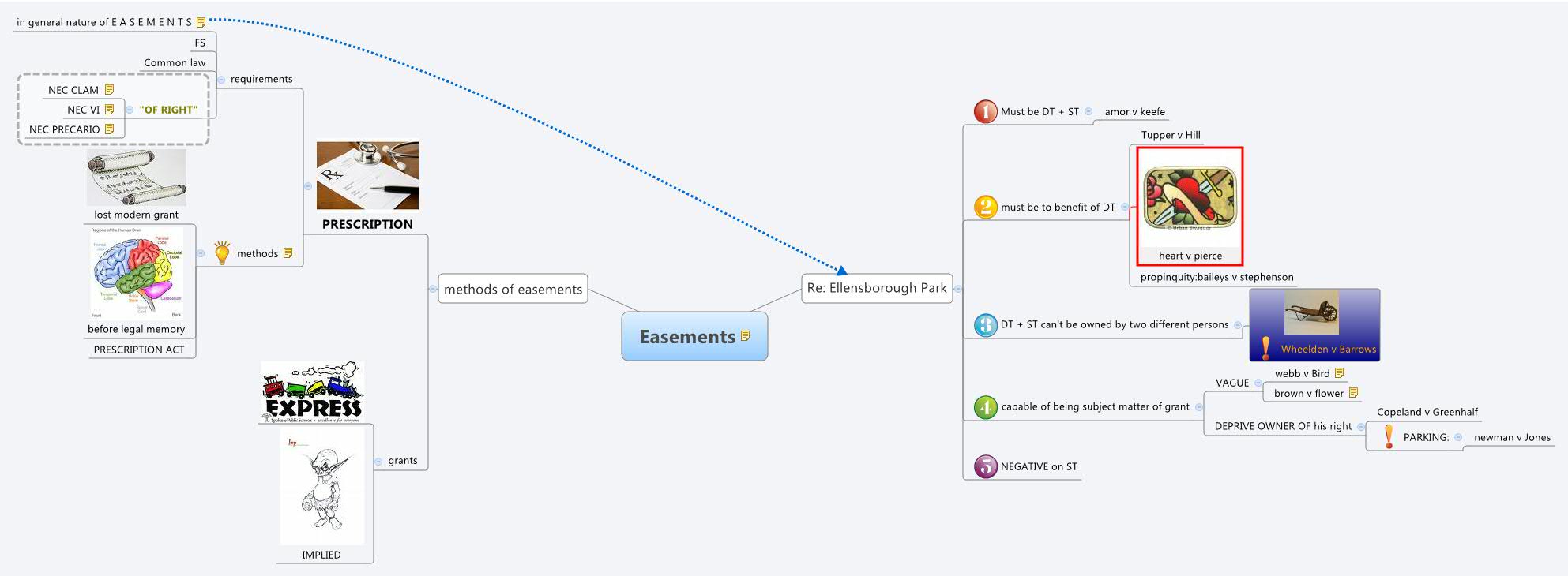 Easements | bartlett - Xmind