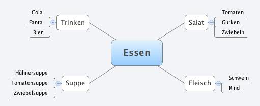 Essen | trendscript - Xmind