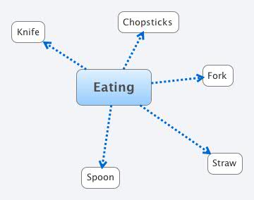 Eating - Xmind - Mind Mapping App