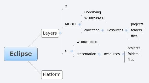 Eclipse - XMind - Mind Mapping Software
