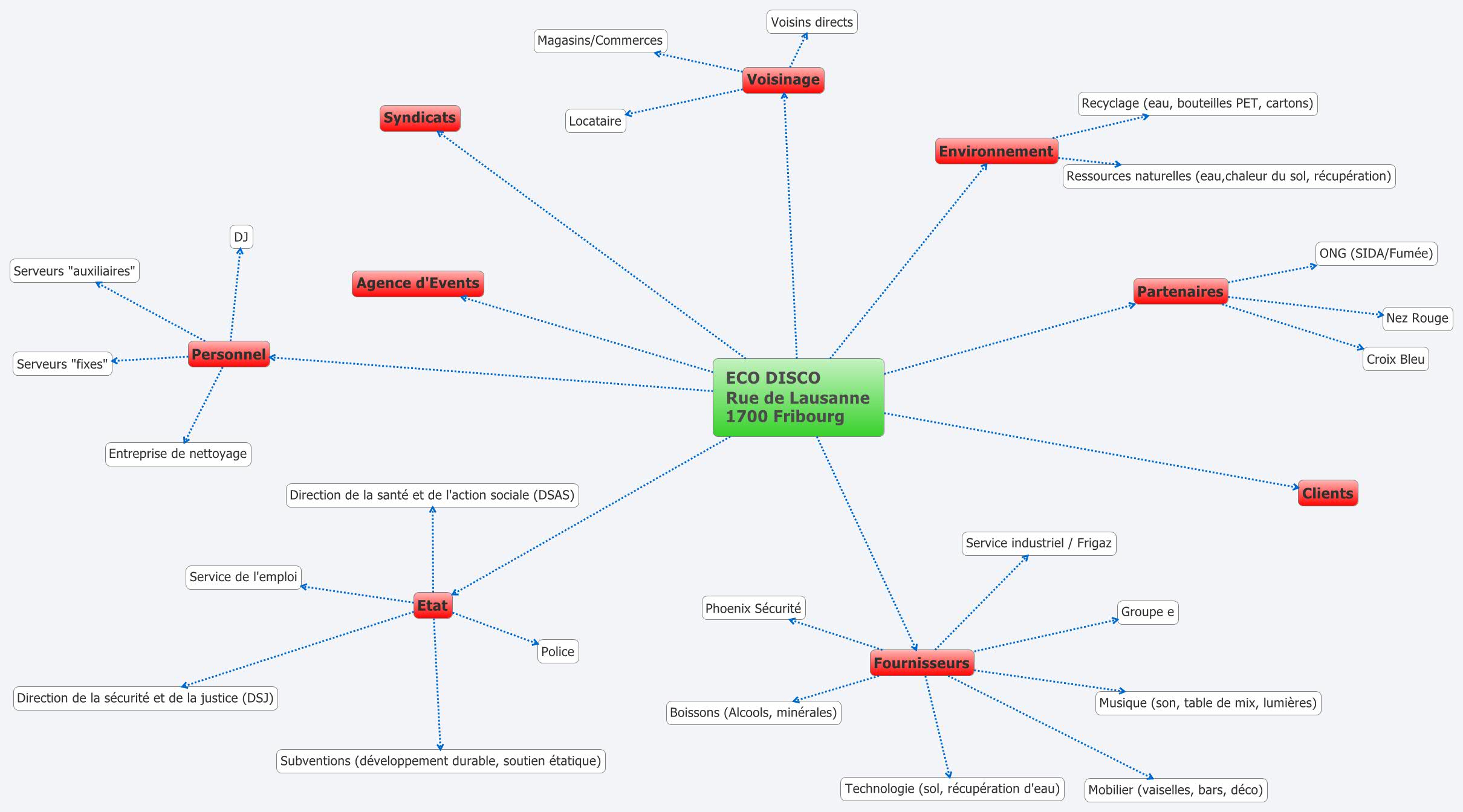 ECO DISCO Rue de Lausanne 1700 Fribourg - XMind - Mind Mapping Software