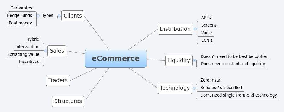 eCommerce | stuartdavidriley - Xmind