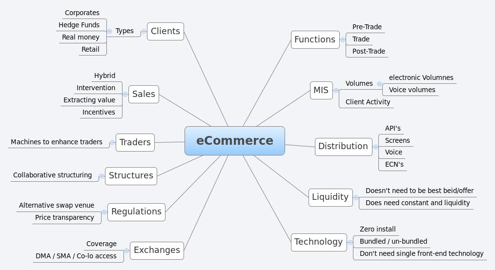 eCommerce | stuartdavidriley - Xmind